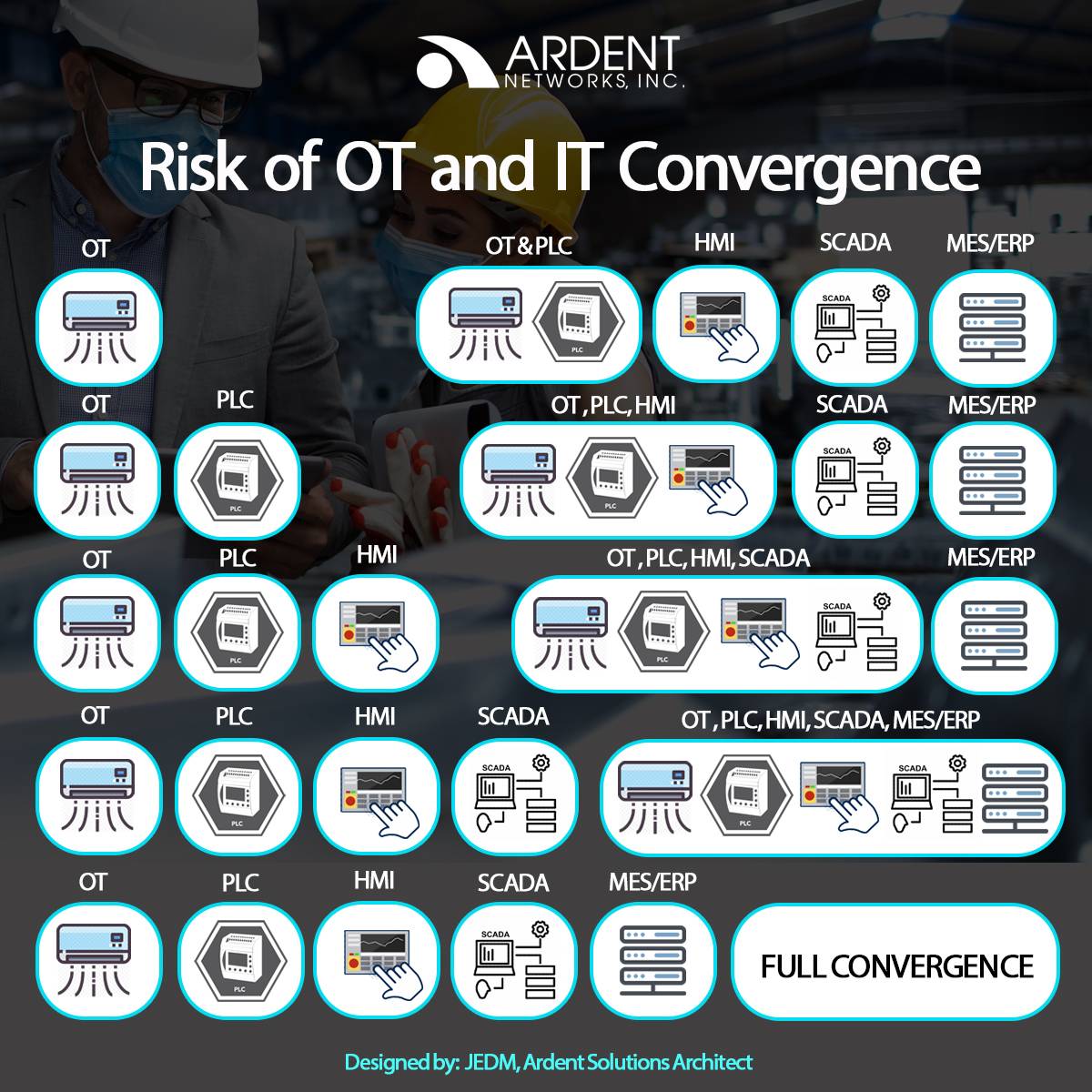 What are the risks of Operational Technology?